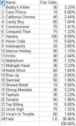 Kentucky Derby Future Wager 2 Fair Odds | BRISnet.com Trusted Data & More